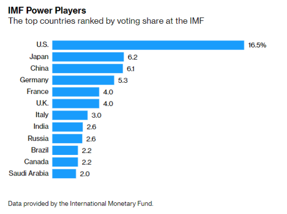 IMF nations approve record $650bn to aid virus fight - MyJoyOnline.com