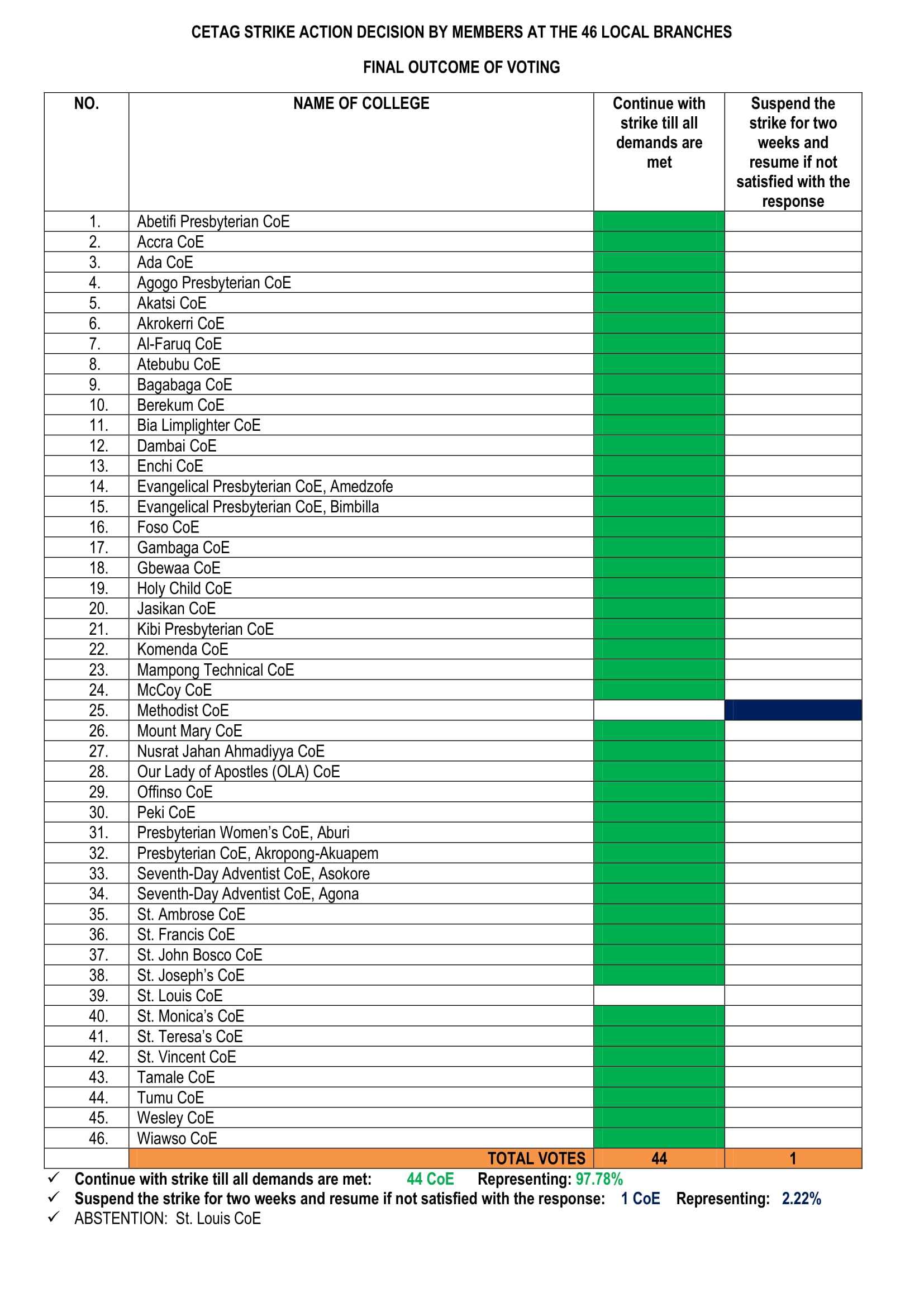 CETAG members vote to continue strike in spite of ministerial appeal ...